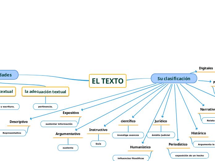 EL TEXTO - Mind Map
